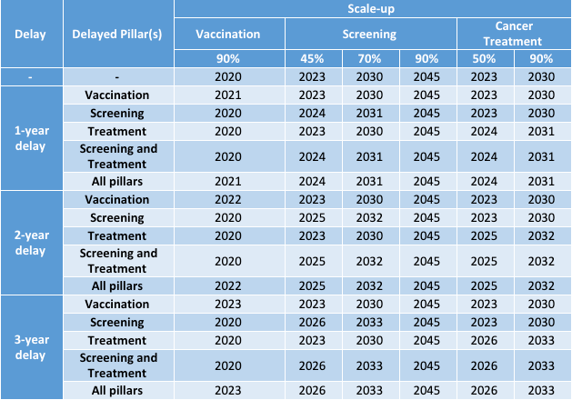 Cervical Cancer Treatment Table